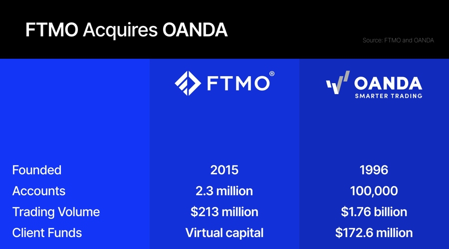 After FTMO Acquisition Deal, OANDA Signals Independence in Prop Trading